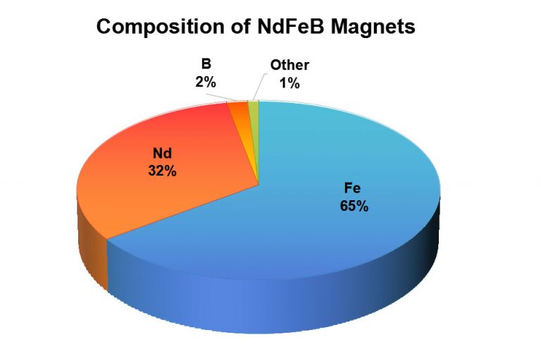The Production Process of Neodymium Magnets - XF Magnet